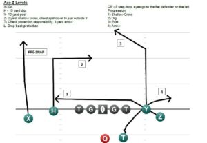 Routes For Football - All You Need To Know!
